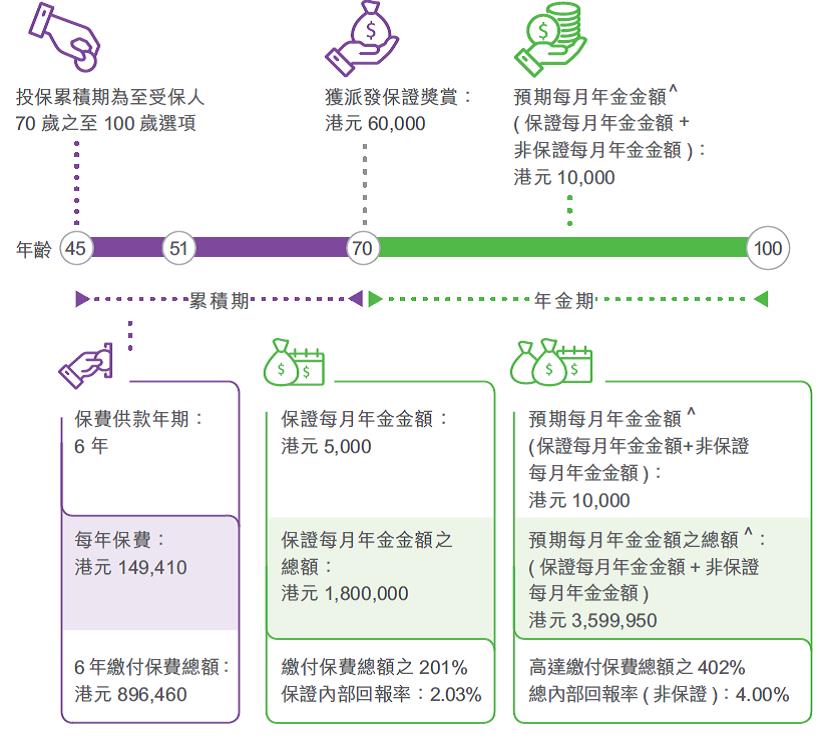 「樂享休悠II」延期年金計劃 | 退休計劃 | 香港人壽保險